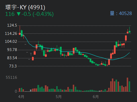 4991 環宇-KY - 外資 買 589 持續看好嗎 🤔｜股市爆料同學會