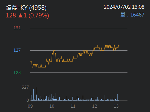 4958 臻鼎-KY - 我忍不到120以下了，只好趁0...｜CMoney 股市爆料同學會