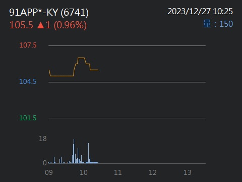 6741 91APP*-KY - 主力在玩耍1分鐘賣1張｜CMoney 股市爆料同學會