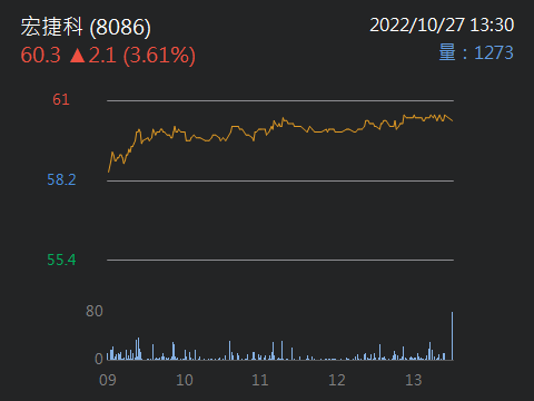 8086 宏捷科 - https://ctee.co...｜CMoney 股市爆料同學會