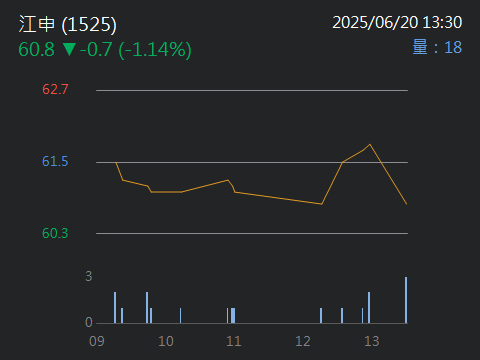 1525 江申 - https://www.ctee.com.tw/news/2...｜股市爆料同學會