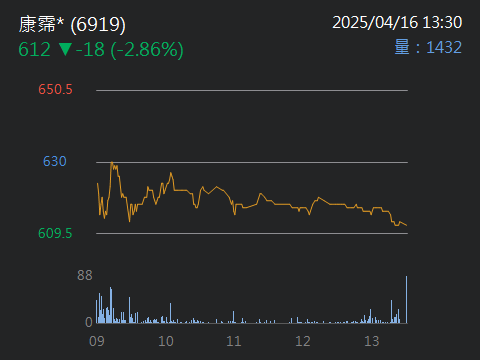 6919 康霈* - https://readers.ctee.com.tw/cm...｜股市爆料同學會