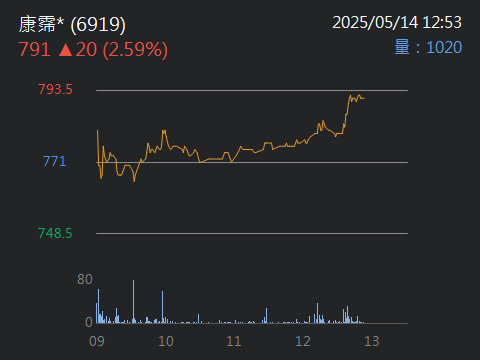 6919 康霈* - 康霈CBL-514順利完成FDA EOP2會議 有望成為全球...｜股市爆料同學會