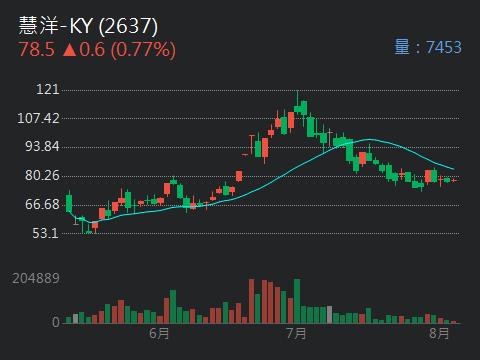 2637 慧洋-KY - https://www.goo...｜CMoney 股市爆料同學會