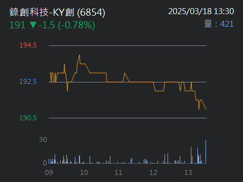 6854 錼創科技-KY創 - 這是好還是不好丫?｜股市爆料同學會