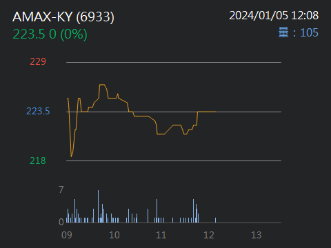 6933 AMAX-KY - 量開始縮了，好事｜CMoney 股市爆料同學會