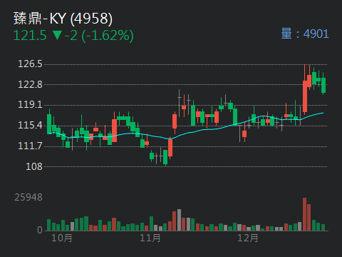 4958 臻鼎-KY - 海公公旗下怎麼能可能會120左右？海公公我153左右抱到現在...｜股市爆料同學會