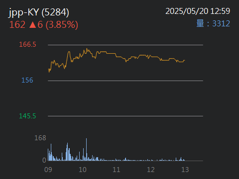 5284 jpp-KY - 雖然我不知道為什麼jpp現在發動的原因是什麼？ 但是請去收復...｜股市爆料同學會