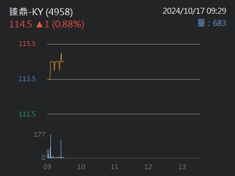4958 臻鼎-KY - 投資，看好傳統旺季跟AI伺服器的表現，希冀海爸爸在AI伺服器...｜股市爆料同學會