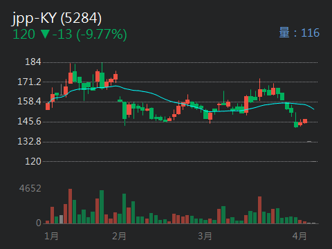5284 jpp-KY - jpp-KY 3月營收再創高 AI伺服器、雲端基礎建設需求強｜股市爆料同學會