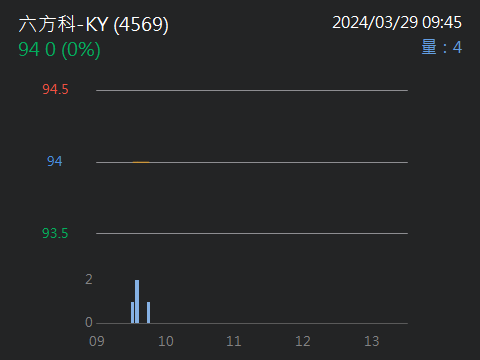 六方科-KY(4569) - 今日股價走勢+六方科-KY討論區