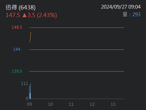 6438 迅得 - 昨天一堆隔日沖的賣壓，賣下來還...｜CMoney 股市爆料同學會