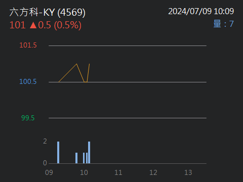 六方科-KY(4569) - 今日股價走勢+六方科-KY討論區
