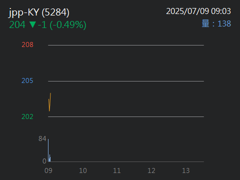 5284 jpp-KY - Jpp-ky 6月營收年月雙增！銷美比重低 關稅影響有限｜CMoney 股市爆料同學會