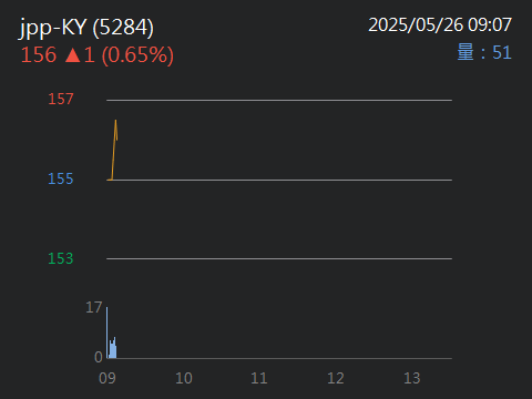 5284 jpp-KY - 凱基台北哥跟投顧會員夥伴們加油！｜股市爆料同學會