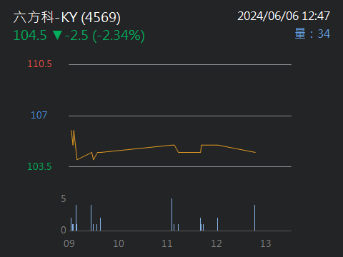 六方科-KY(4569) - 今日股價走勢+六方科-KY討論區