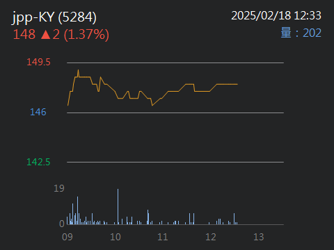 jpp-KY(5284)-今日即時股價與歷史行情走勢