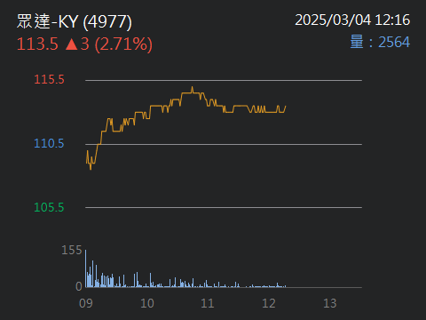 4977 眾達-KY - 不期不待，沒有傷害……｜股市爆料同學會