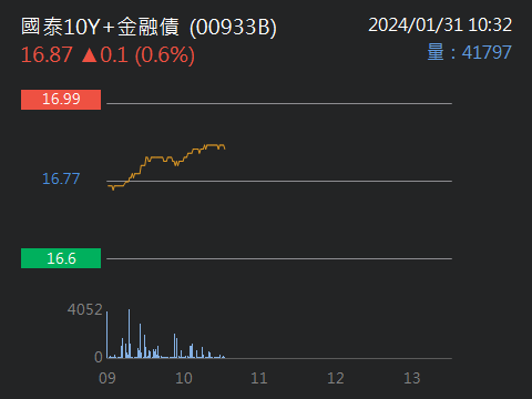 00933B 國泰10Y+金融債 - 存債券ETF就對了 證交稅：...｜CMoney 股市爆料同學會
