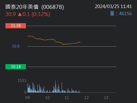 達航科技(4577) - 今日股價走勢+達航科技討論區