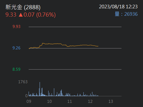 2888 新光金 - https://tw.stoc...｜CMoney 股市爆料同學會