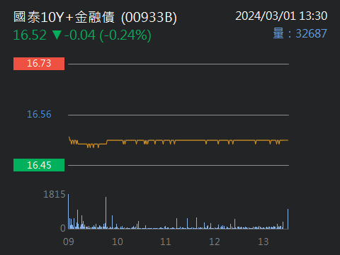 00933B 國泰10Y+金融債 - 債券ETF 與 股票ETF...｜CMoney 股市爆料同學會