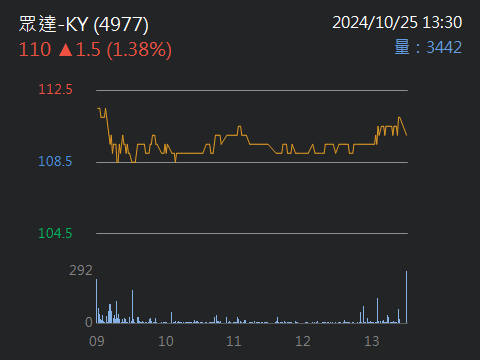 4977 眾達-KY - 買在124…啥時要回來..｜CMoney 股市爆料同學會