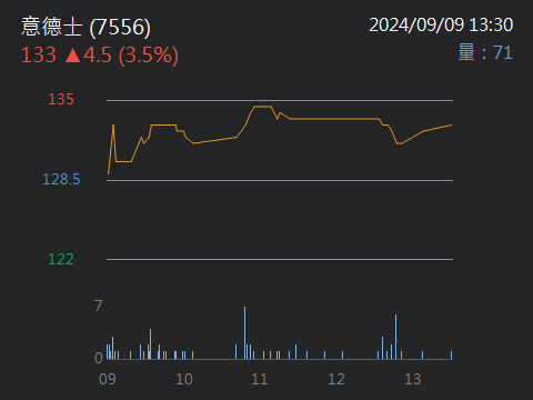 7556 意德士 - https://www.cte...｜CMoney 股市爆料同學會