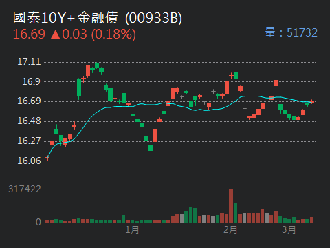 00933B 國泰10Y+金融債 - 該起動了吧！｜CMoney 股市爆料同學會