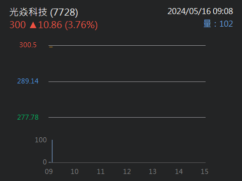 7728 光焱科技 - CIS 訂單回籠…晶圓一哥受...｜CMoney 股市爆料同學會