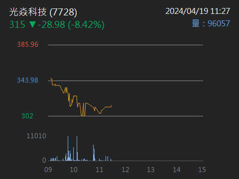 7728 光焱科技 - 今天跟著台積電大跌｜CMoney 股市爆料同學會
