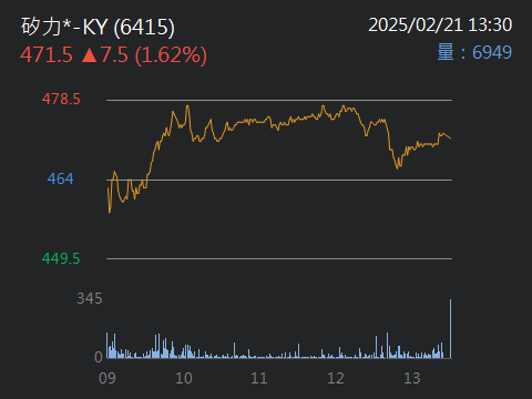 矽力*-KY(6415)-今日即時股價與歷史行情走勢