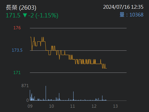 2603 長榮 - https://youtu.be/MF_UoUW_Tns?s...｜CMoney 股市爆料同學會