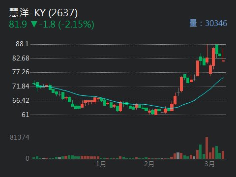 2637 慧洋-KY - 今晚的BCI大漲16.3%報 2422點， 昨天已經預告今天...｜股市爆料同學會