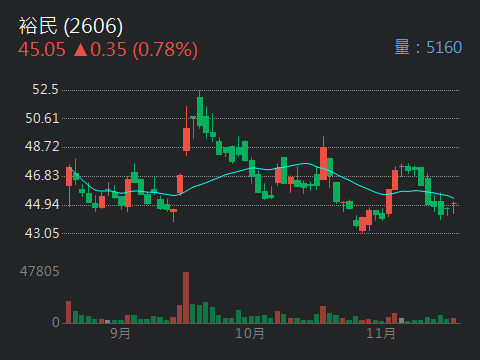 2606 裕民 - https://mops.twse.com.tw/nas/S...｜股市爆料同學會