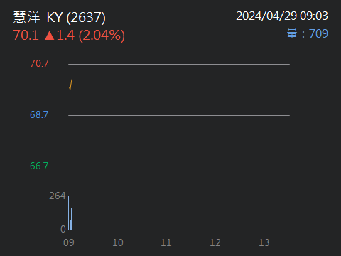 2637 慧洋-KY - 集運歐線早盤漲2.66%， 報2955點。 續創歷史新高。 ...｜股市爆料同學會