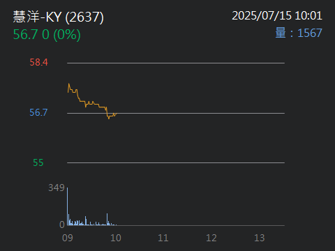 2637 慧洋-KY - 特朗普將宣布700億美元重磅投資計劃 金十數據7月15日訊...｜CMoney 股市爆料同學會