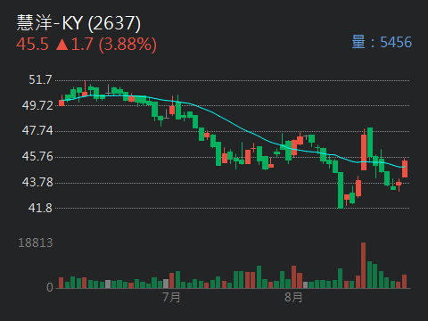 2637 慧洋-KY - https://youtu.be/-CmUavjMROw?s...｜CMoney 股市爆料同學會