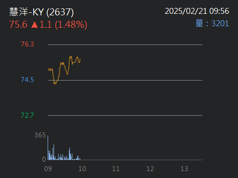2637 慧洋-KY - 和平紅利有沒有？ 答案是肯定有的， 目前散裝航運報價由於春節...｜CMoney 股市爆料同學會