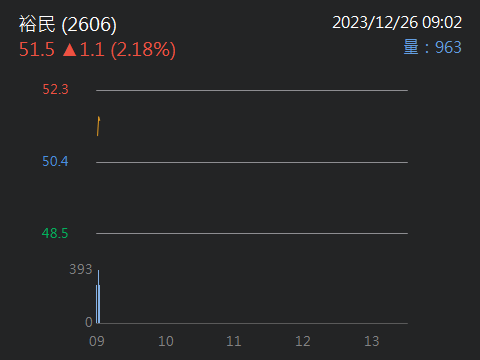 2606 裕民 - 馬士基吹口哨壯膽， 要自己復航...｜CMoney 股市爆料同學會
