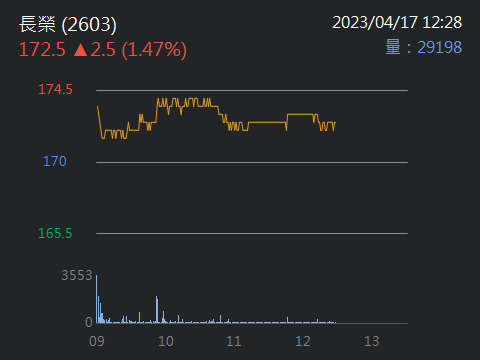 2603 長榮 - https://finance.ettoday.net/ne...｜股市爆料同學會