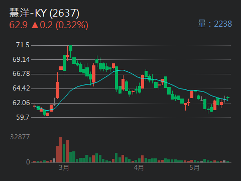 2637 慧洋-KY - https://www.max...｜CMoney 股市爆料同學會