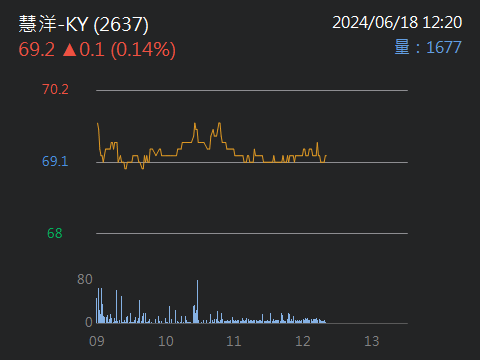 2637 慧洋-KY - 散裝FFA報價 中午過後報25...｜CMoney 股市爆料同學會