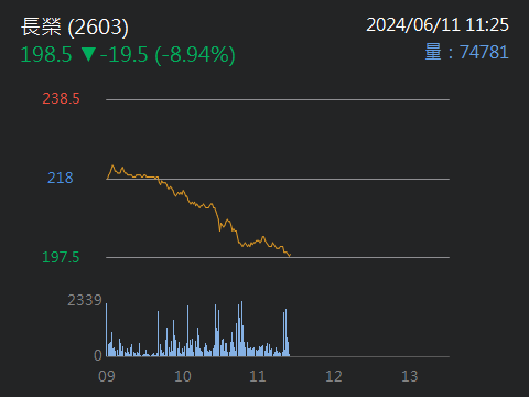 2603 長榮 - https://money.u...｜CMoney 股市爆料同學會