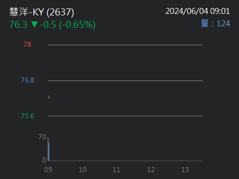 2637 慧洋-KY - 集運歐線早盤開盤 4232點。...｜CMoney 股市爆料同學會