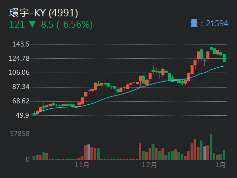 環宇-KY(4991)-今日即時股價與歷史行情走勢