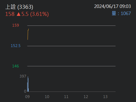 3363 上詮 - 👍｜CMoney 股市爆料同學會