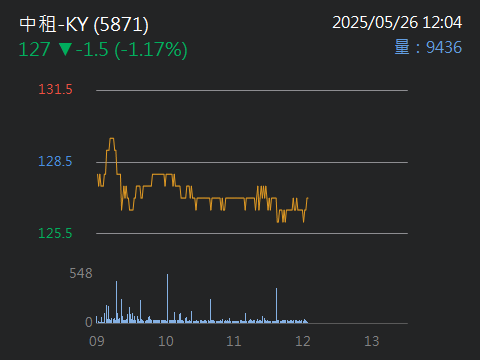 5871 中租-KY - 只要被納入ETF 就是下跌的開始😑｜股市爆料同學會