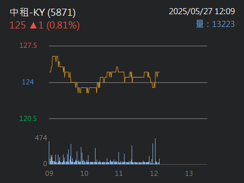 5871 中租-KY - 現在變成55555了 什麼時候要撿完啊😳｜股市爆料同學會