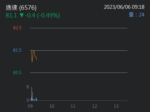 6576 逸達 - 爛到都沒人想討論的股票｜CMoney 股市爆料同學會